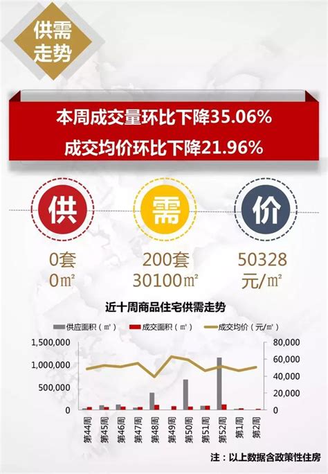 獨家北京周報 開年新房成交量價齊跌成交量環比下降35 06 每日頭條