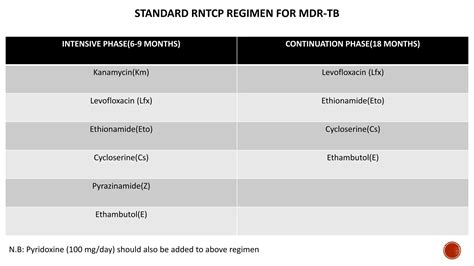 Rntcp Guidelines For Tuberculosis Management By Rxvichuz Pptx