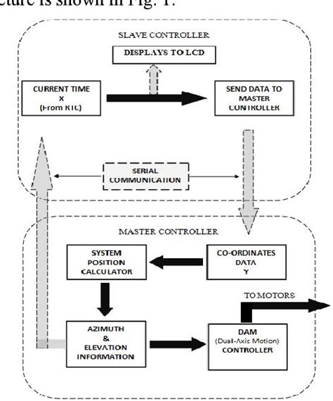 Figure 1 From Design And Implementation Of A Low Cost Dual Axis