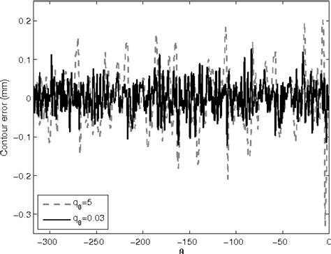 Figure 4 From Application Of Model Predictive Contouring Control To An