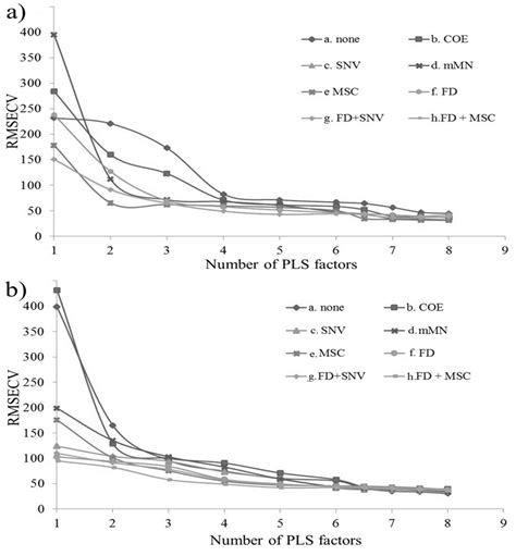 Rmsecv Variation Depending On The Pls Factors For Quantification Of Download Scientific Diagram