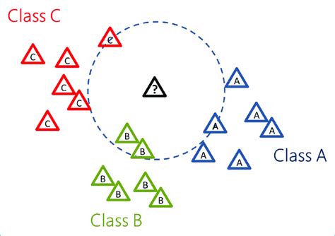 A K Nearest Neighbours Knn Classifier Download Scientific Diagram