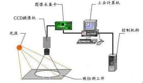 机器视觉手机屏幕缺陷视觉检测