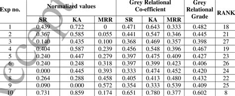 Normalized Grey Relational Coefficient And Grey Relational Grade