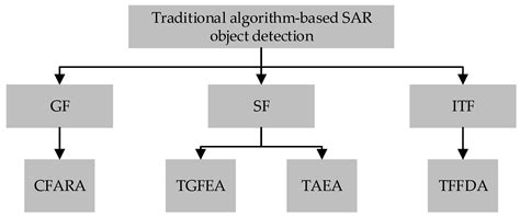 A Survey Of Sar Image Target Detection Based On Convolutional Neural Networks
