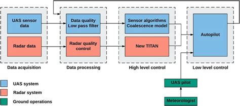 Autonomous Uas Control Routine For Cloud Seeding Operations Sensor And Download Scientific