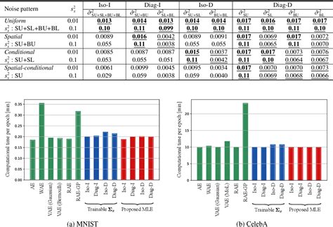 Figure 2 From Preventing Oversmoothing In Vae Via Generalized Variance Parameterization