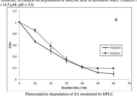 Figure 2 From Photocatalytic Degradation Of Salicylic Acid Employing