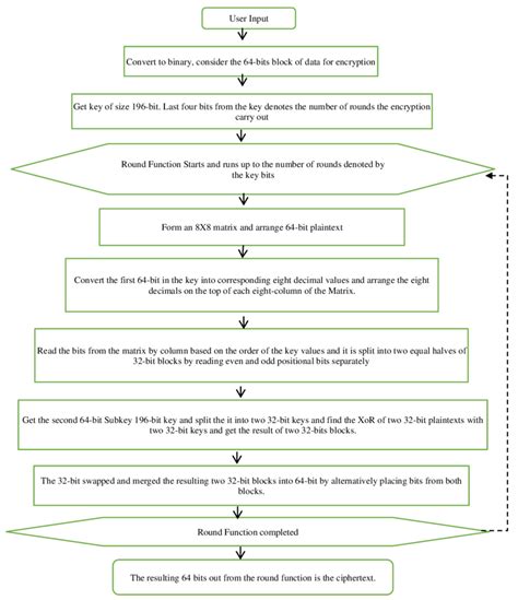 Logical Flow Of The Pucscipher Download Scientific Diagram