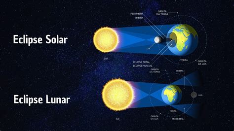 Diferença Entre Eclipse Lunar E Solar E Como Funciona
