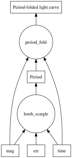 Example Of A Directed Feature Computation Graph Using Dask Download