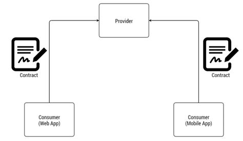 Consumer Driven Contract Testing Using Pact Factory Sale