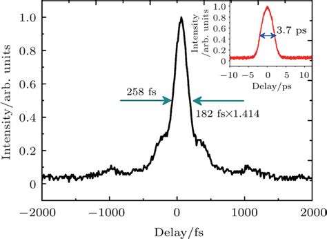 Measured Intensity Autocorrelation Traces Of The Compressed And The