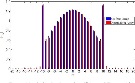 Figure 1 From Design Of Nonuniformly Spaced Antenna Arrays Using