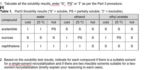 solved tabulate all the solubility results enter s ps