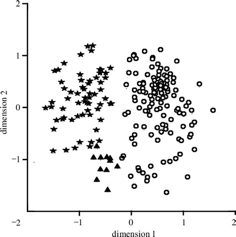 Figure 3 From Biological Identifications Through Dna Barcodes Semantic Scholar