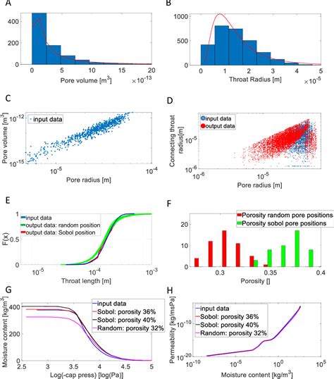 Figure 1 From Towards Stochastic Generation Of 3d Pore Network Models Of Building Materials