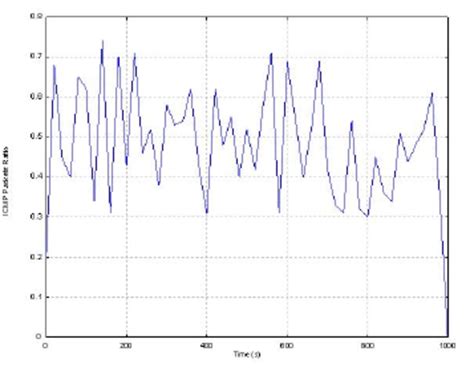 Bandwidth Consumption Of Icmp Packets During An Icmp Floodin G Attack Download Scientific Diagram