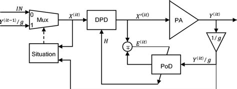 Modified Indirect Learning Complete Diagram Download Scientific Diagram