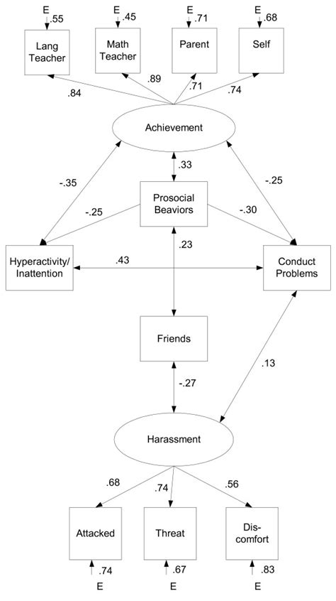 Latent Variable Path Model Of Harassment And Achievement Employing Download Scientific Diagram