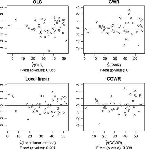 Residual Plots Of Various Models Ohio Data Different Residual Plot Download Scientific