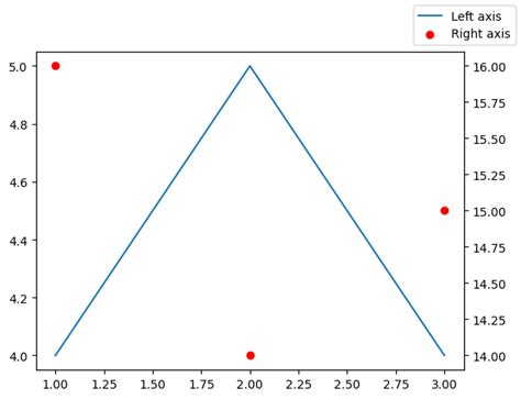 Matplotlibの軸の設定 Pythonグラフ入門