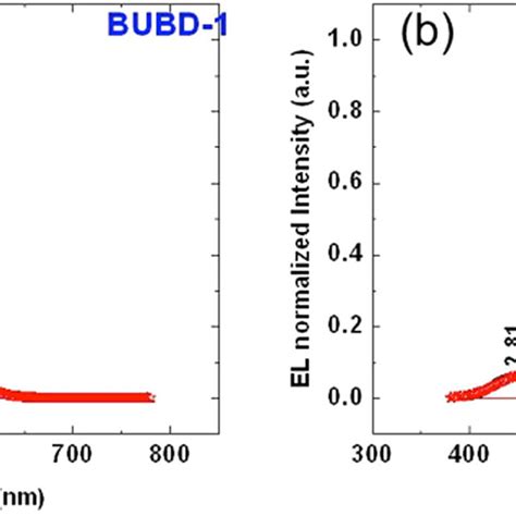 Multi Peak Fitting With Gaussian Function For El Spectrum Of A
