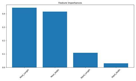 机器学习 三 分类和回归任务 随机森林 Random Forest RF 算法 Sentosa DSML社区版 慕课手记