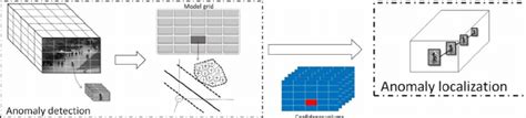 Our Architecture Consists Of Anomaly Detection And Localization For