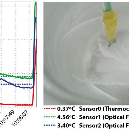 Temperature Measurement System Calibration Download Scientific Diagram
