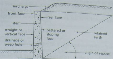 Civil Engineering Nepal Retaining Wall And Water Proofing