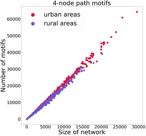 Plots Showing Number Of 4 Node Paths Left And 4 Node Star Motifs Download Scientific Diagram