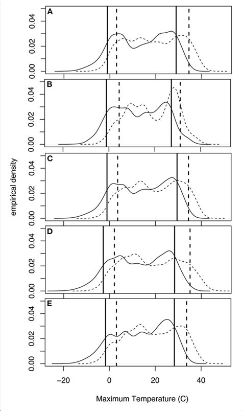 Daily Maximum Temperature Empirical Density Functions The Solid