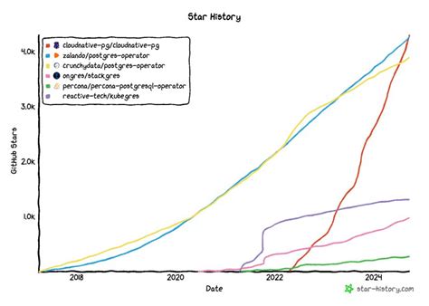 Cloudnative Kubernetes Opensource K8s Postgres Postgresql Justsolveitwithpostgres