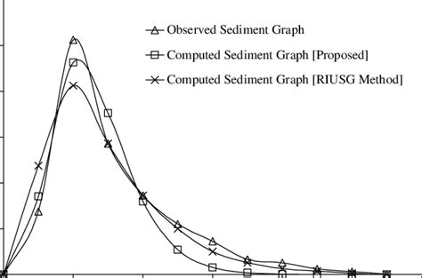 Comparison Of Observed And Computed Sediment Graphs For July 17 1983