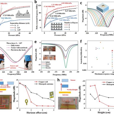 Comparison Of The Response Characteristics Of The Rf Tactile Sensors