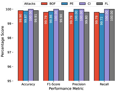 Efficient Approach For Anomaly Detection In Iot Using System Calls