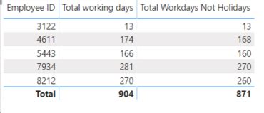 Dax Calculation For Number Of Days Excluding Weekends And Holidays DAX Calculations