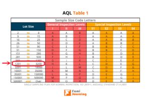 AQL Sampling 101 ความหมาย ตาราง ระดบสำหรบการตรวจสอบ