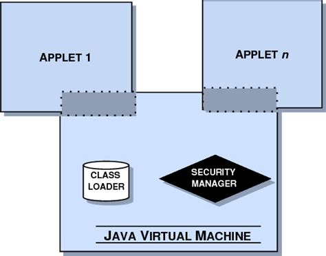 JDK Applet Security Architecture The Overlap Of JVM And Applets Download Scientific Diagram