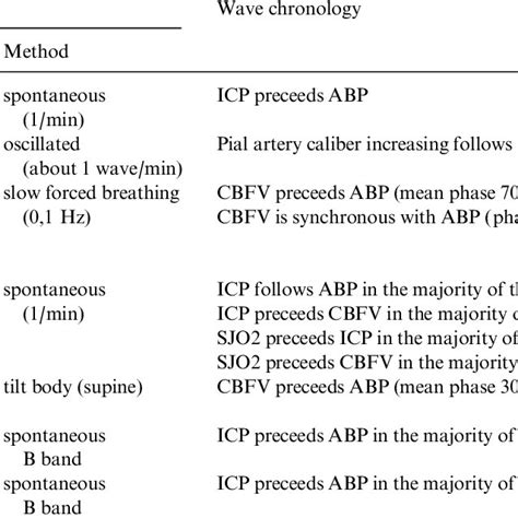 Classifications Of Slow Icp Waves Download Table