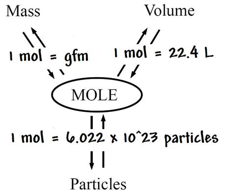 Mole To Particle Conversion