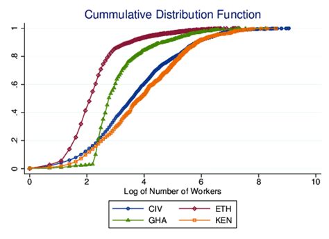 Commutative Density Function Log Number Of Workers Download