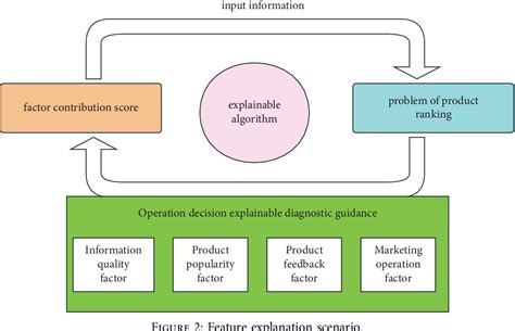Figure 1 From A Factor Marginal Effect Analysis Approach And Its Application In E Commerce