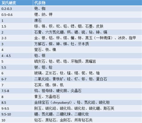 莫氏硬度对照表岩石硬度分级十级 伤感说说吧