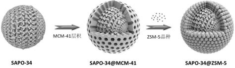 Core Shell Type Sapo 34 Coated Zsm 5 Molecular Sieve Catalyst And Preparation Method Thereof