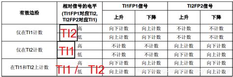 Stm32编码器模式详解（一） 理论stm32的编码器 Csdn博客