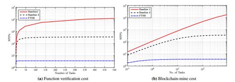 Cost Efficient Service Selection And Execution And Blockchain Enabled