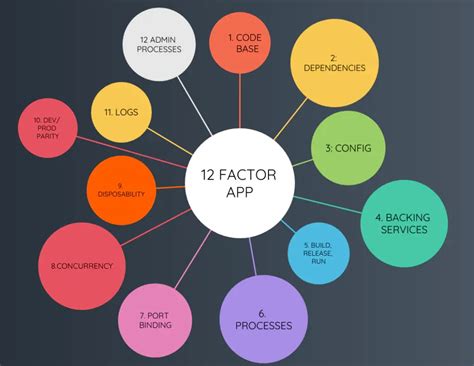 The 12 Factor App In Microservices Architecture