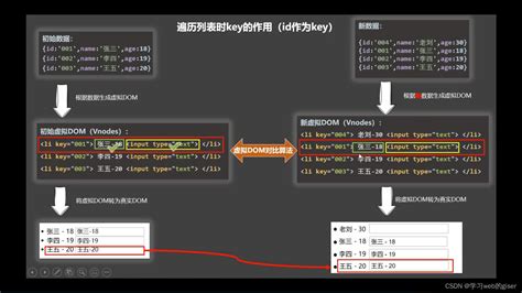 Vue V For遍历中的key的作用与原理遍历序列时key 的作用 Csdn博客